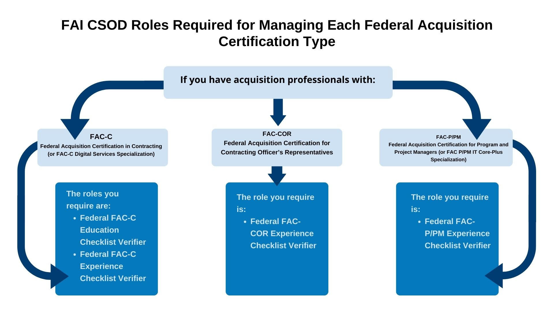 Acquisition Career Manager (ACM) & Small Agency Representative (SAR ...